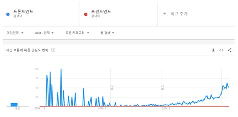 프론트엔드 프런트엔드 어떻게 쓰는 게 맞을까요 🤔 똑똑한 사슴님의 블로그 인프런 커뮤니티