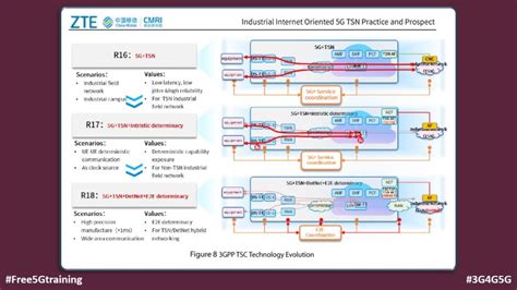 Free 5g Training On Linkedin Free5gtraining Zte Cmri 5g Ieee Tsn Free 5g Training On Linkedin Free5gtraining Zte Cmri 5g Ieee Tsn