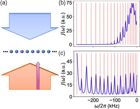 Figure 1 From Simulating The Spin Boson Model With A Controllable Reservoir In An Ion Trap
