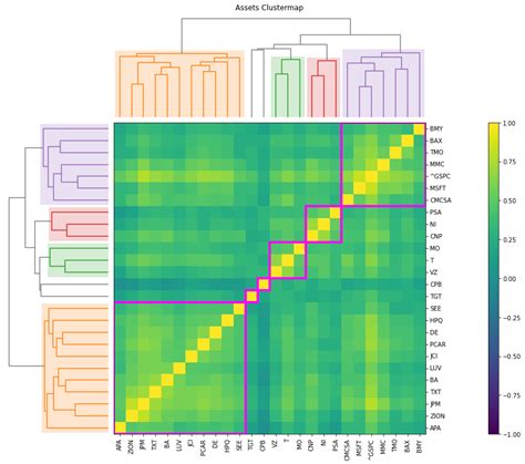 Hierarchical Equal Risk Contribution Python Riskfolio Lib Medium