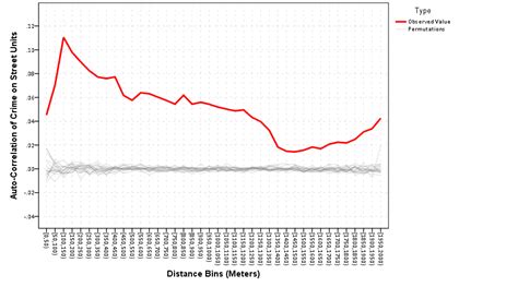 Autocorrelation What Causes A U Shaped Pattern In The Spatial Correlogram Cross Validated