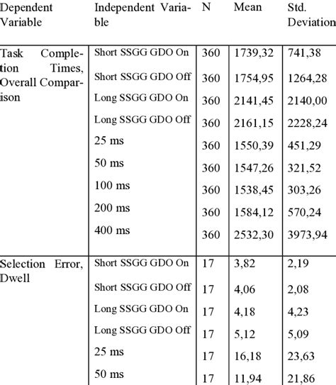 descriptive statistics for overall task completion and selection errors