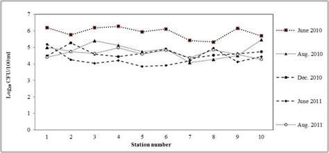 The Levels Of The Total Coliform Bacteria Detected In The Surface Water Download Scientific