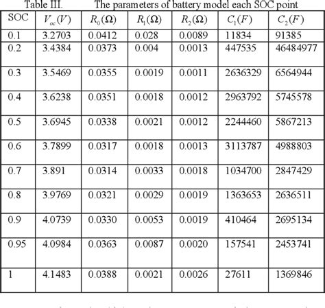 Table Iii From Modeling Li Ion Battery Using Measurement Data Semantic Scholar