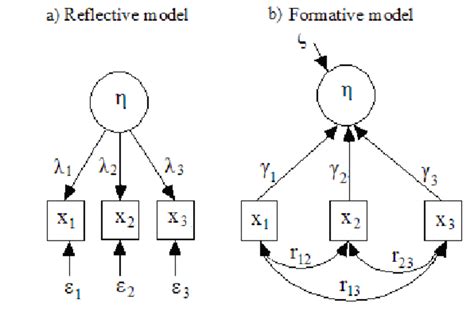 Reflective And Formative Measurement Models Download Scientific Diagram