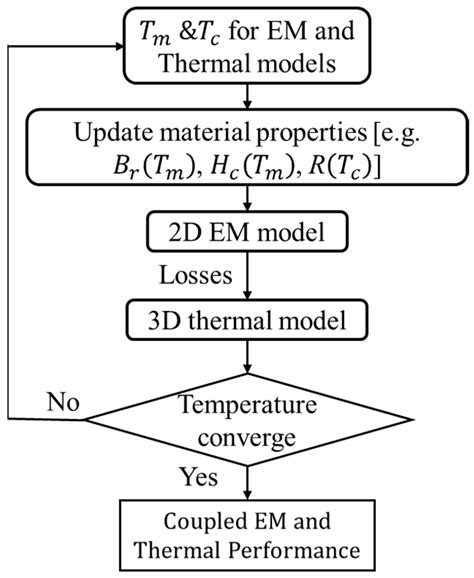 Demagnetization Analysis Of Modular Spm Machine Based On Coupled