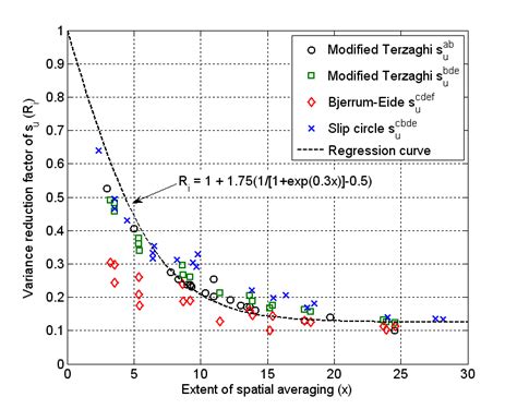 Variance Reduction Factor Under Various Extent Of Spatial Averaging 287 Download Scientific