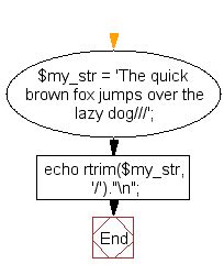 PHP String Exercise Remove Trailing Slash From A String W Resource