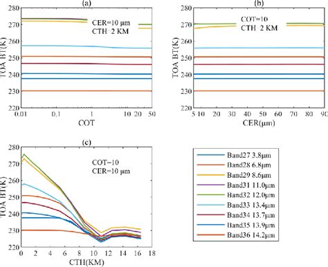 Figure 3 From Optimal Estimation Of Cloud Properties From Thermal Infrared Observations With A