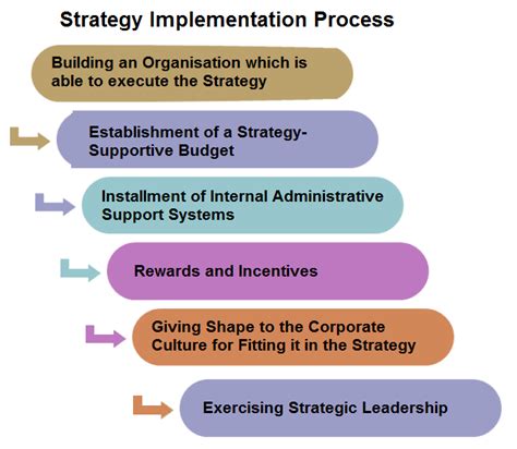 Strategy Implementation Definition Steps Nature Aspects Barriers McKinsey S S Framework