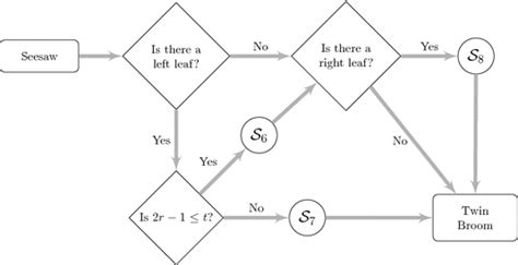 phase two of the algorithm turning a seesaw into a twin broom