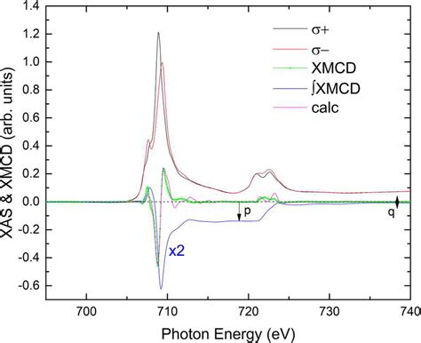 Experimental Xas Xmcd Spectra With Xmcd Integral For A 50 Nm Yig Ggg Download Scientific