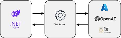 Creating An Open Ai Chatbot Using Your Own Data Part 2 Creating A