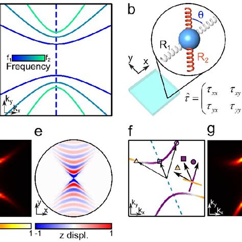 Giant Axial Dispersion And Loss Asymmetry Tuning With Twist Angle And Download Scientific