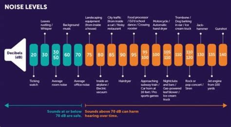Noise Level Charts Of Common Sounds With Examples BoomSpeaker