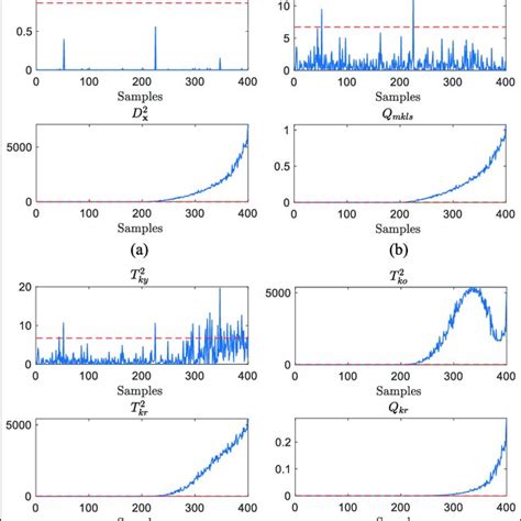 detection results of quality related fault 1 with f 0 4 by a