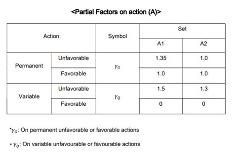 Blog Eurocode 7 Partial Factor And Design Approach