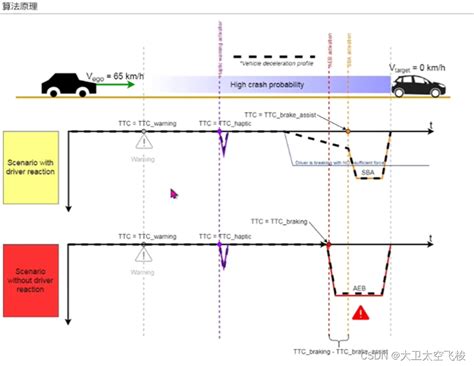 11 4 Aeb 算法原理及系统组成aeb 自动紧急制动系统原理及产品实现 Csdn专栏