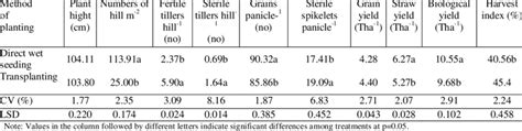 Effect Of Method Of Planting On The Yield And Yield And Yield