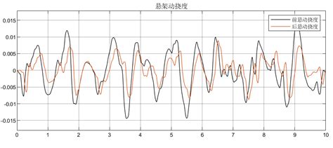 半车 前后、左右 、整车悬架详细推导建模和simulink仿真分析 simulink主动悬架模型 mr 邹的博客 csdn博客