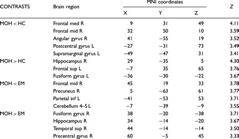 Between Groups Comparisons Of Left Precuneus Functional Connectivity