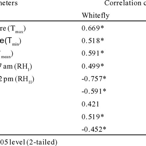 Correlation Coefficients R Between Whiteflies And Jassids Incidences Download Scientific