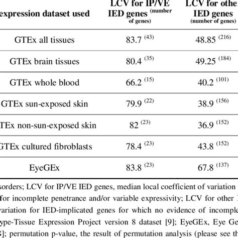 Comparison Of Gene Expression Variability Between Genes That Are Download Scientific Diagram