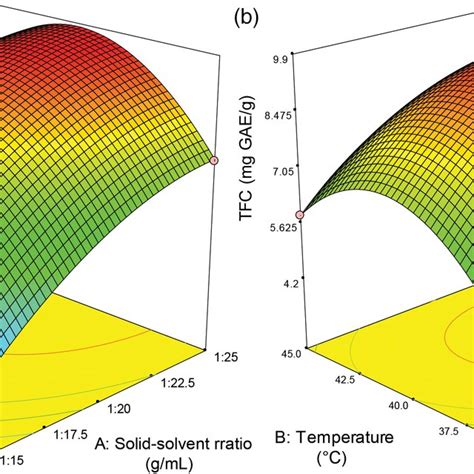 Effect Of Temperature And Solid‐solvent Ratio On A Tpc And B Tfc Download Scientific