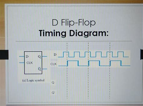 solved draw the output relative to the clock for a d