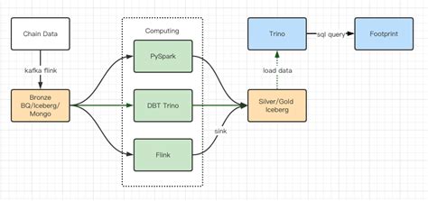 Iceberg Spark Trino A Modern Open Source Data Stack For Blockchain Plato Data Intelligence