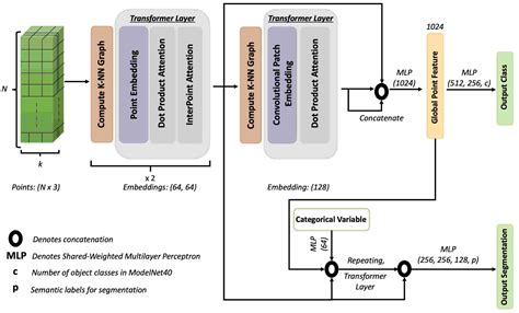 Cpt Convolutional Point Transformer For 3d Point Cloud Processing Deepai
