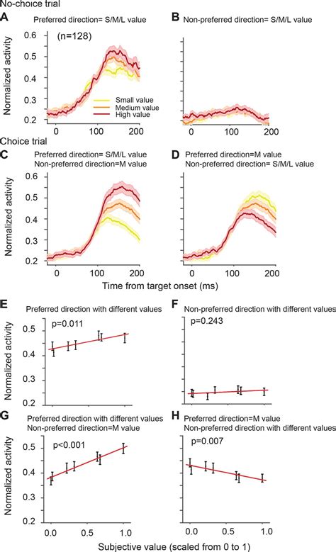 Sequential Selection Of Economic Good And Action In Medial Frontal Cortex Of Macaques During