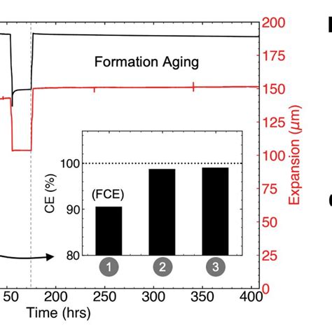 Pdf Modeling Battery Formation Boosted Sei Growth Multi Species Reactions And Irreversible