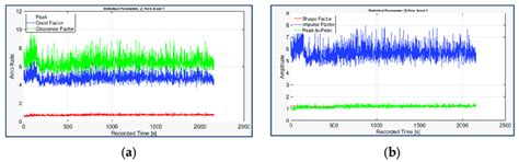 Second Group Of Statistical Parameters Applied To The Signal From