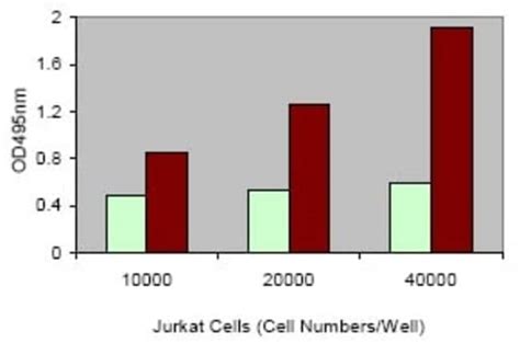 Abcam Ldh Assay Kit Cytotoxicity 400test Quantity Each Of 1