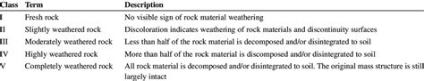 Weathering Classification By Brown 1981 Download Table