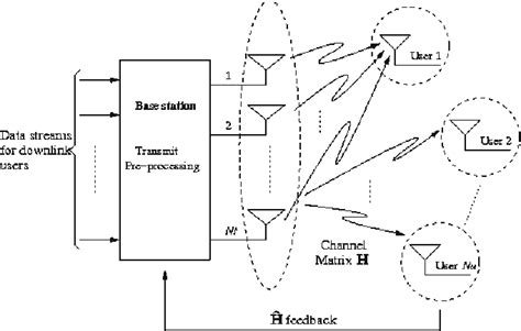 Multiuser Miso Downlink With Imperfect Csi At The Transmitter Download Scientific Diagram