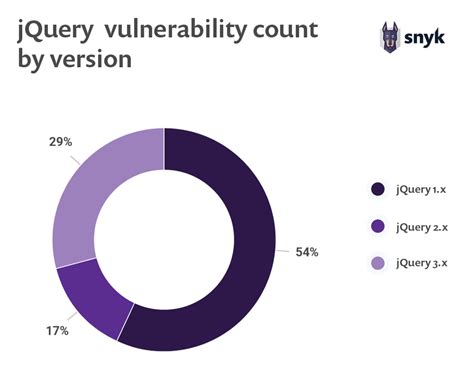84 Of All Websites Are Impacted By Jquery Xss Vulnerabilities Snyk