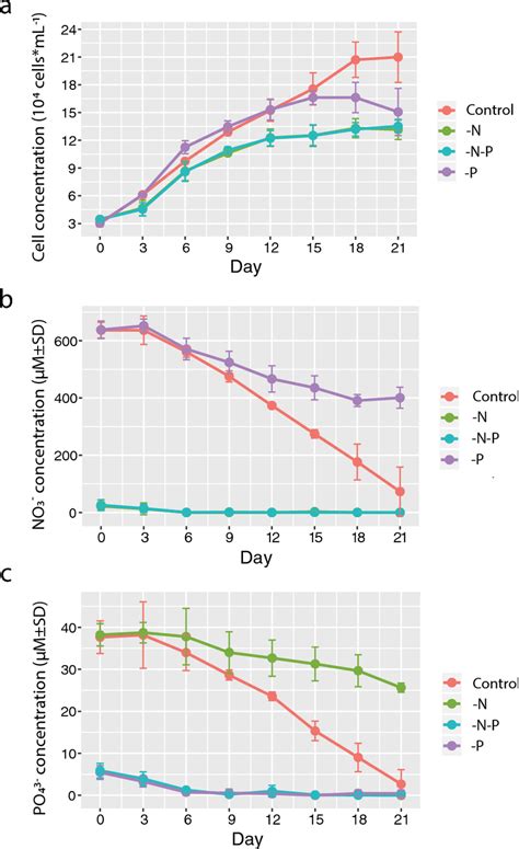 Growth Curves A Nitrate And Phosphate Concentrations Bc In The