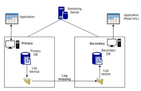 Implementing Log Shipping For High Availabiltiy