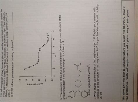 The Following Graph Shows The Electrophoretic