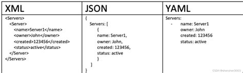 yaml是什么？yaml与kubernetes是什么关系？在kubernetes中怎么用yaml？ 什么是yaml csdn博客