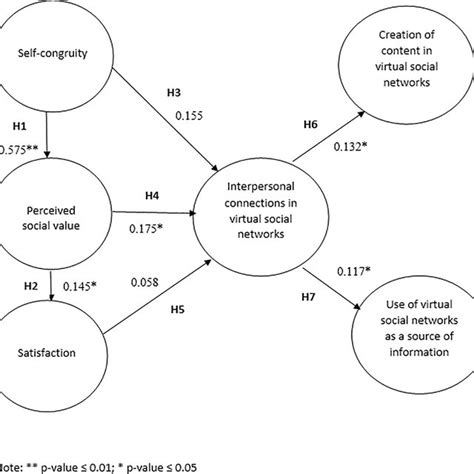 Hypotheses Verification Source Own Elaboration Download Scientific Diagram