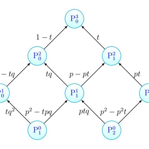 The First De Casteljau Evaluation Algorithm For A Cubic P Q Bézier