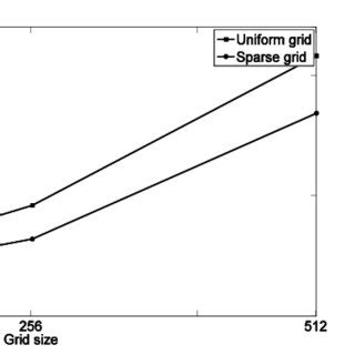 CPU Time Behavior In Seconds According Grid Size Variation Download Scientific Diagram