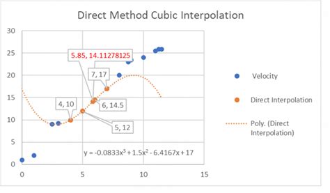 chapter three quadratic spline interpolation the art of polynomial