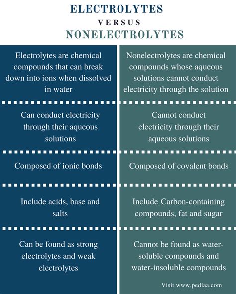 Difference Between Electrolytes And Nonelectrolytes Definition Properties Examples