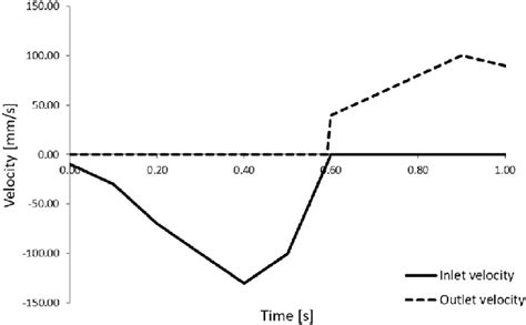 prescribed inlet and outlet velocities for aortic output and mitral
