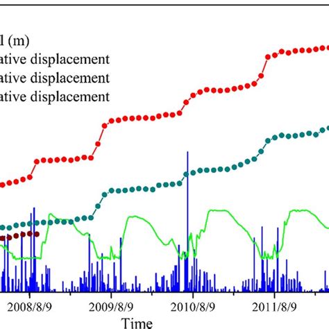 Displacement Monitoring Curve Of The Bazimen Bzm Landslide Download