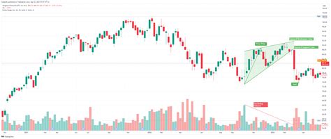Breaking Down Wedge Patterns In Tradingview Fusion Chat